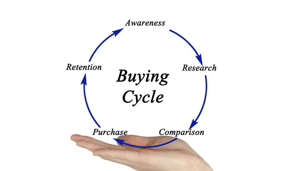 Buying Cycle vs Sales Process - Perfect Timing Activation