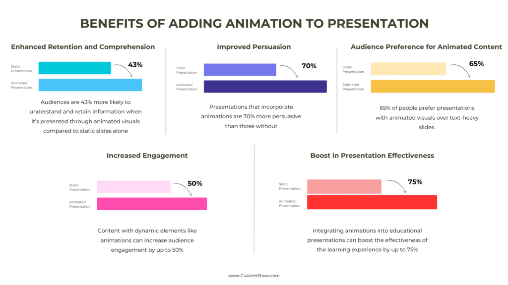What do you Understand by Animation and How is it Helpful in a Presentation